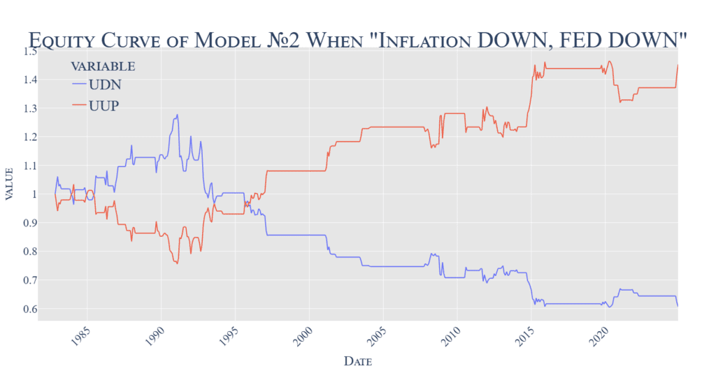 The Impact of the Inflation on the Performance of the US Dollar ...