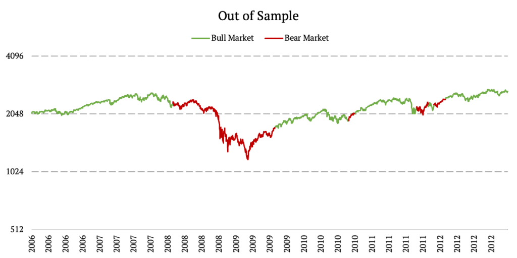 Defining Market Cycles Out of Sample - QuantPedia
