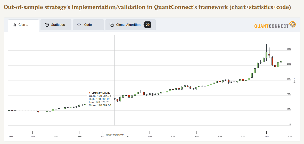 In-Sample vs. Out-Of-Sample Analysis of Trading Strategies - QuantPedia