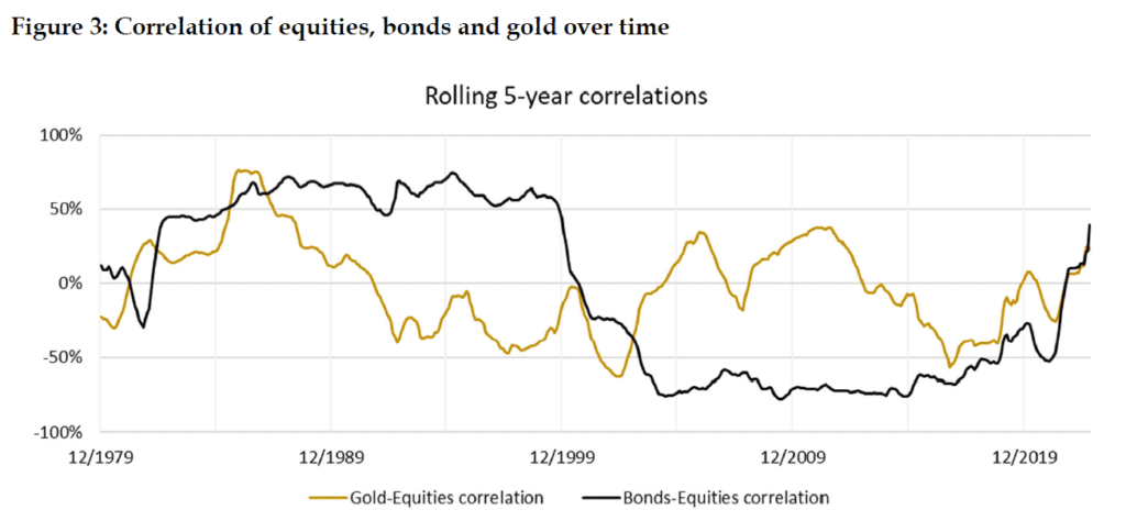 Combining Gold, Bonds and Low Volatility Stocks - QuantPedia