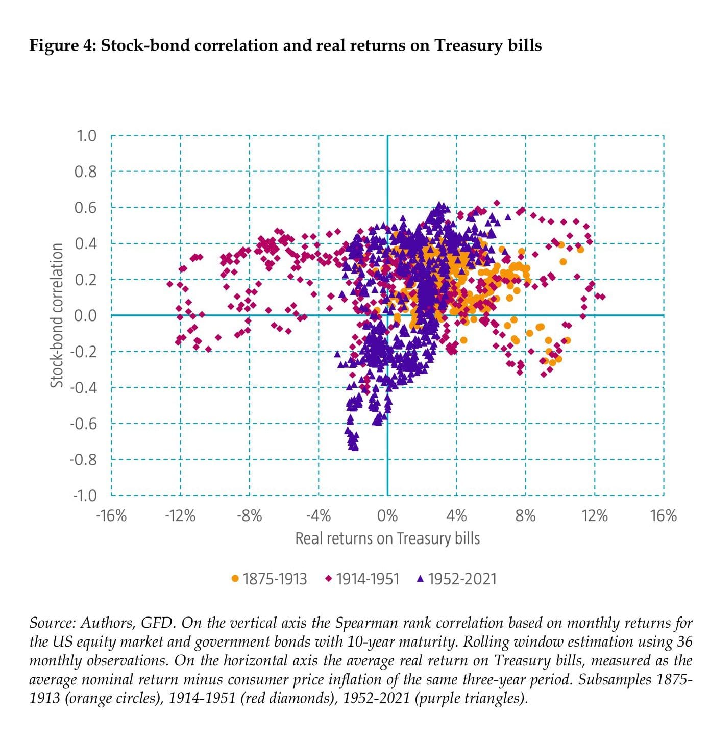 Estimating Stocks-Bonds Correlation from Long-Term Data - QuantPedia