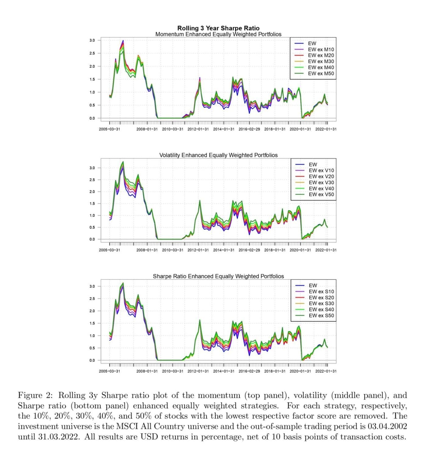 Outperforming Equal Weighting - QuantPedia