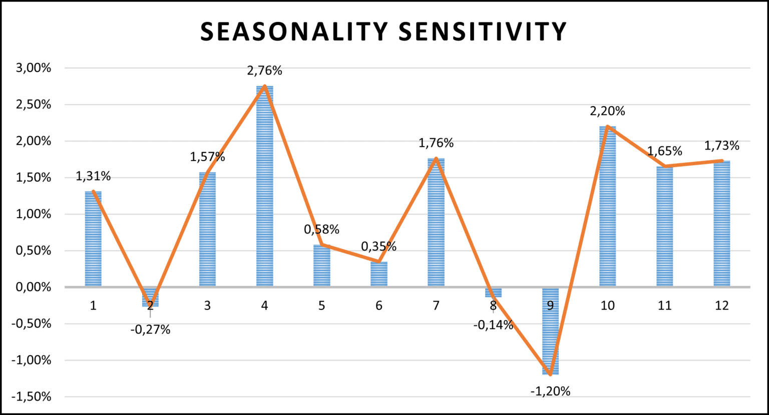 Front-Running Seasonality in US Stock Sectors - QuantPedia