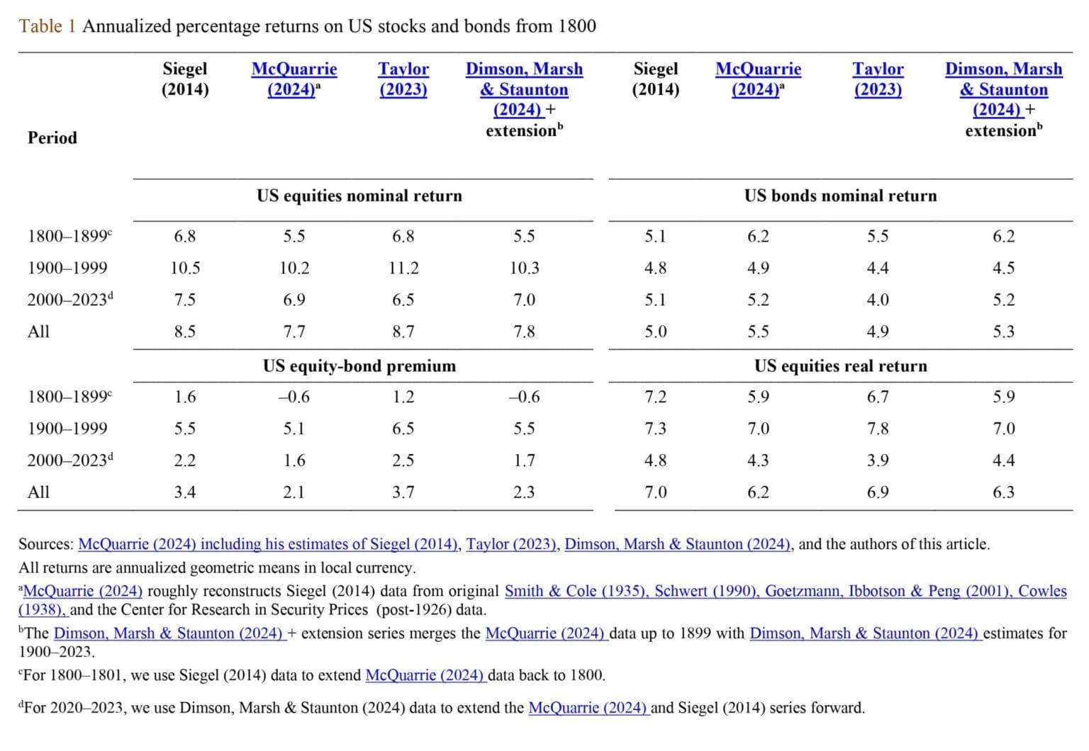 What Can We Expect from Long-Run Asset Returns? - QuantPedia