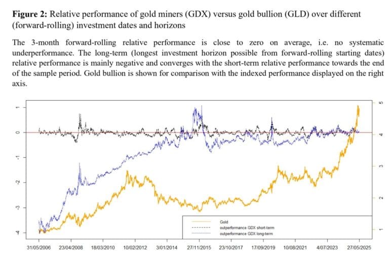 Gold’s Rally and the Gold Mining Stocks Trap - QuantPedia